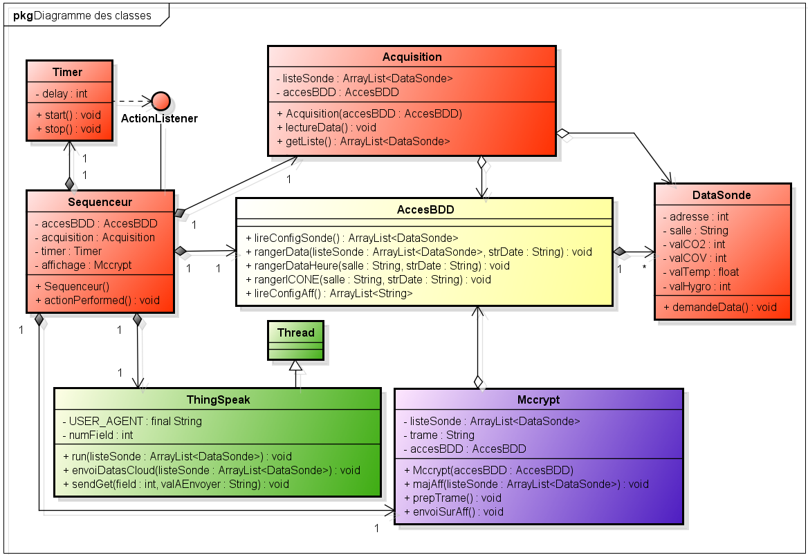 GitHub - CoteArthur/air-quality-monitoring: Periodic sendings of a ...
